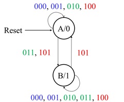 5 寄存器 - RoderickShao's NoteBook